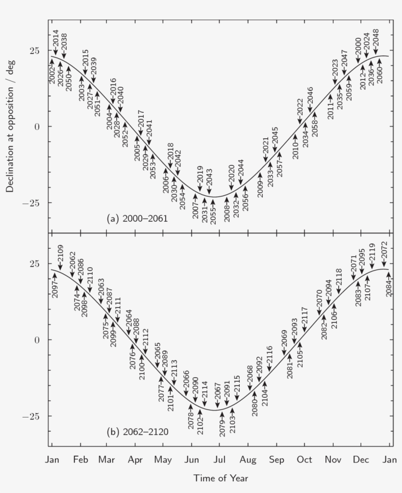 A Chart Of The Time Of Day When Jupiter Rises And Sets - Jupiter ...