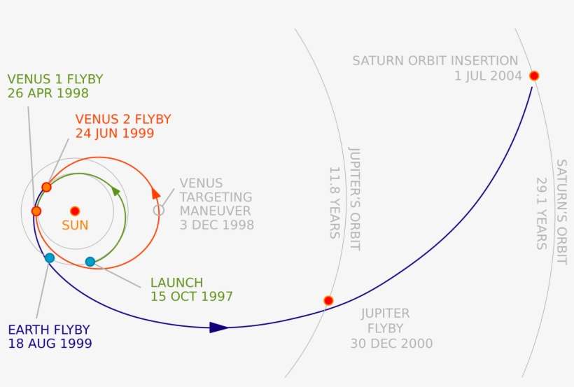 Cassini Trajectory - Cassini–huygens Transparent PNG - 2000x1248 - Free ...