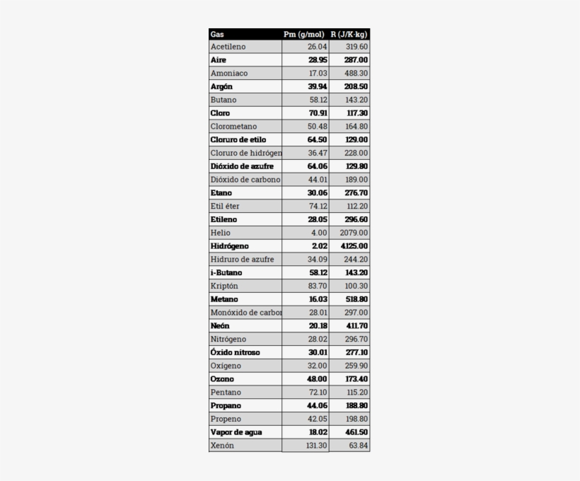 229px Tabla Rm - Coeficiente De Dilatacion De Gases Transparent PNG ...