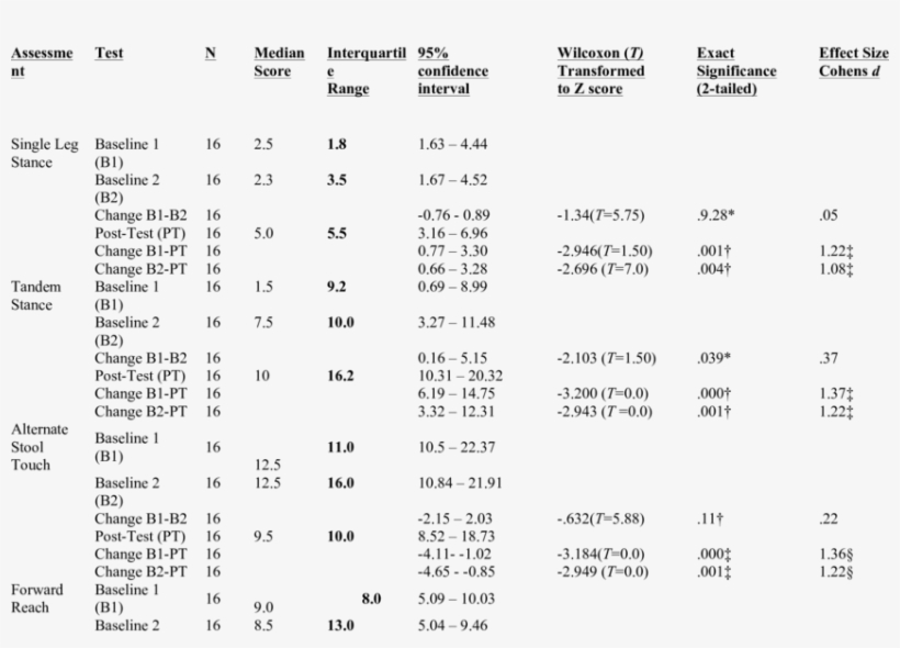 Within Group Comparison Of Timed Pediatric Balance - Berg Balance Scale ...