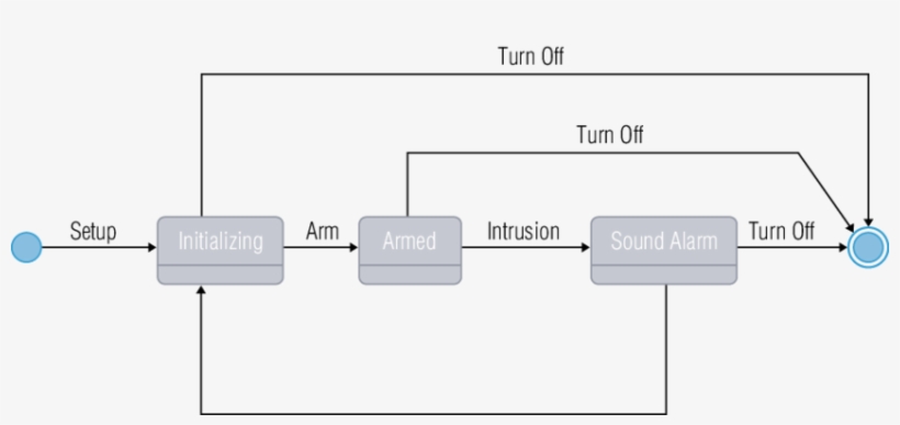 Simple State Diagrams