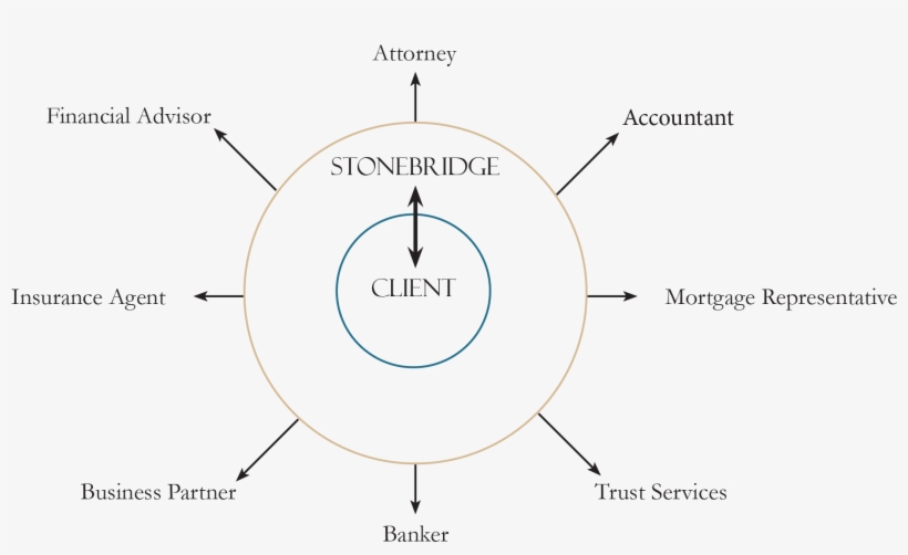 Stonebridge Wealth & Investment Management Platform - Communication ...