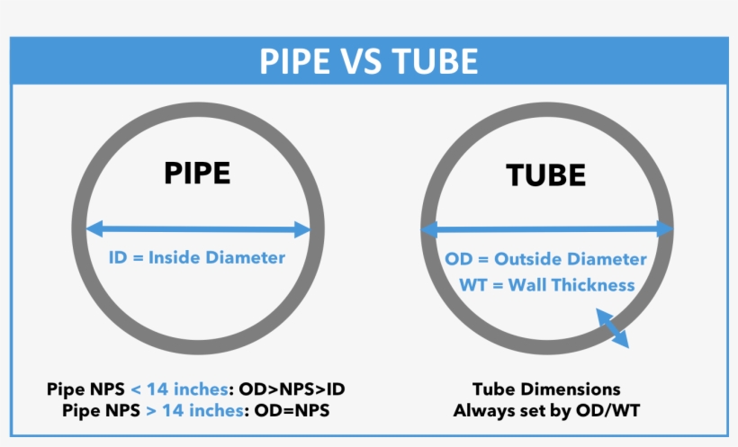 The Difference Between Pipe And Tube Explained - Difference Between ...