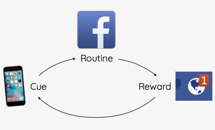 Habit Loop Facebook - Social Media Habit Loop Transparent PNG - 834x420 ...