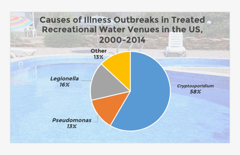 An Update On Swimming Pool Waterborne Disease Outbreaks - Diagram ...