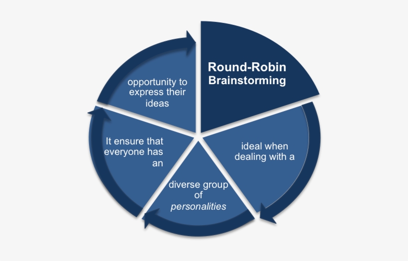 Structured Creativity And Round-robin Brainstorming - Management ...