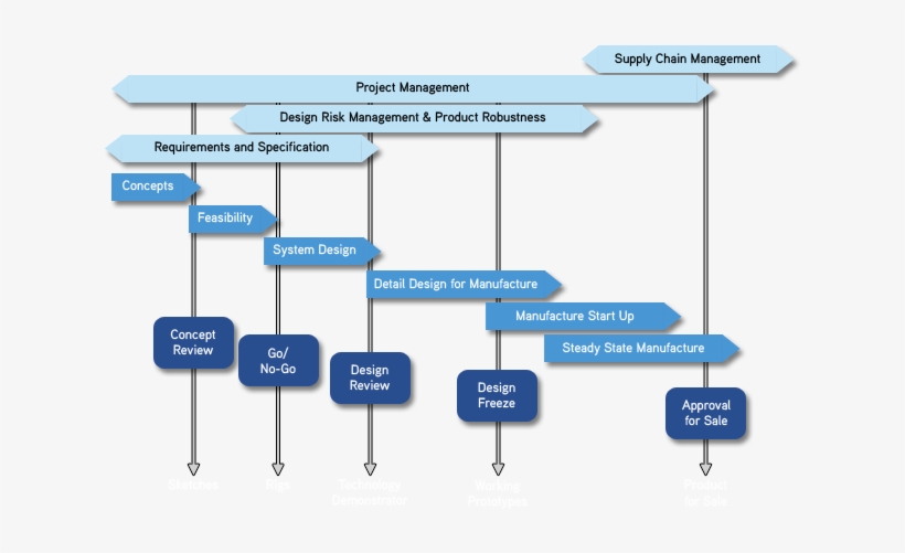 Product Industrial Design Process
