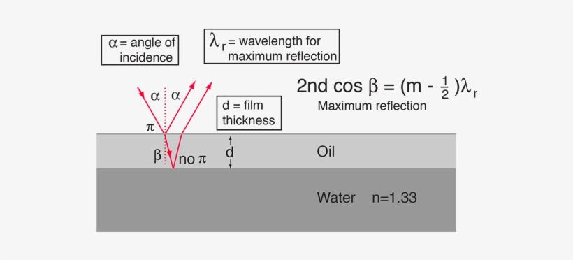 This Presumes That The Index Of Refraction Of The Oil - Thin Film ...