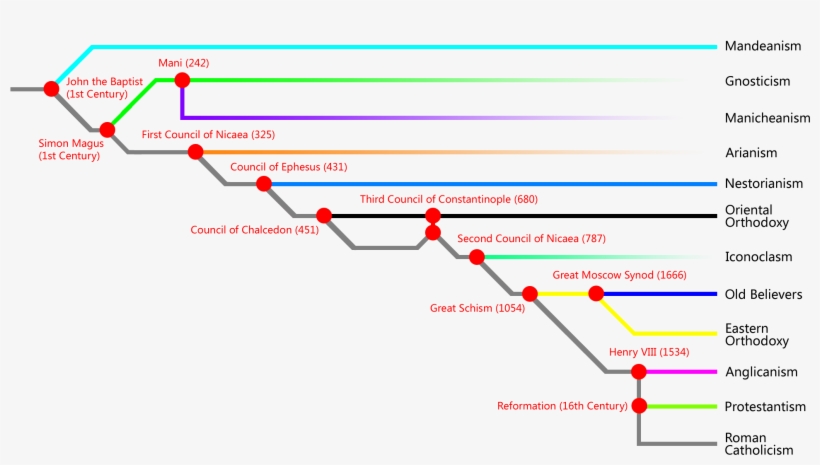 Historical Branches And Sects Of Christianity - Cristianism History ...