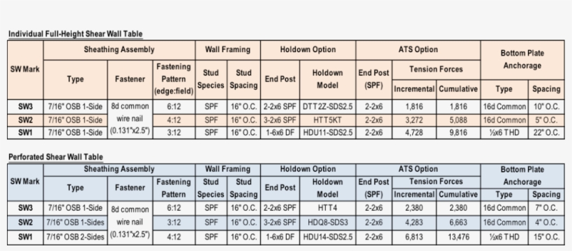 Wood Shear Wall Design Example Simpson Strong Tie - Shear Wall ...