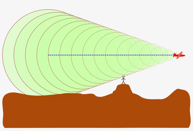 The Shock Wave, Forms A “mach” Cone, - Sound Traveling Through Gases ...
