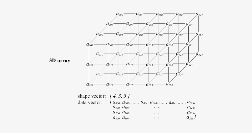 Representing Arrays By Shape And Data Vectors - Diagram Transparent PNG ...