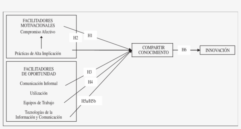 Facilitadores De Los Procesos De Compartir Conocimiento - Diagram Transparent PNG - 850x416 ...