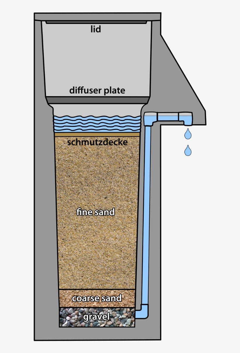 Cement Biosand Filter Drawing - Biosand Filter Cross Section ...