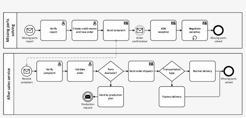 Proposed Bpm For Edi And Sap Implementation As A Complaint ...