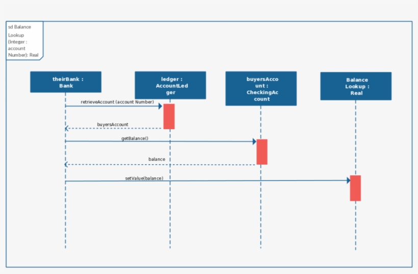 Sequence Diagram Template With Real Objects - Diagram Transparent PNG ...