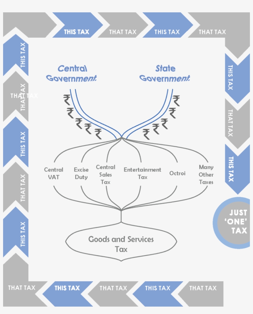 Gst - Impact Of Gst On Gdp Of India Transparent PNG - 858x1024 - Free ...