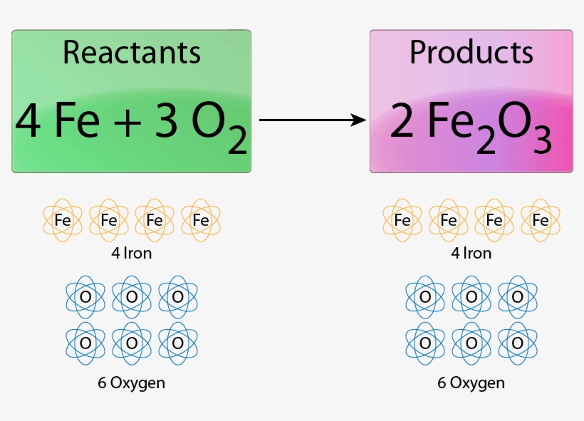 Easy Steps For Balancing Chemical Equations Transparent PNG - 800x650 ...