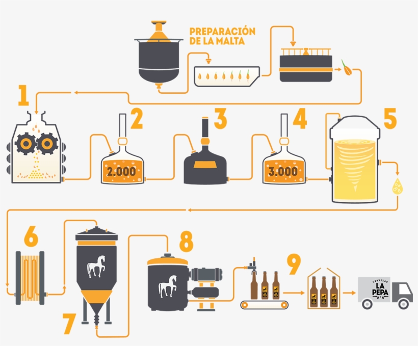 El Proceso De Elaboracion De La Cerveza Micet Craft Images