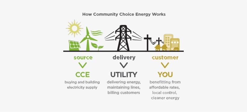 Courtesy Lean Energy U - Does Community Choice Aggregation Work ...