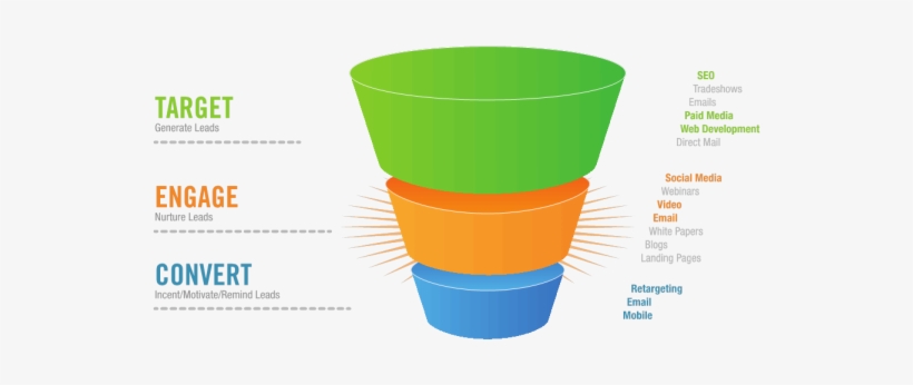 Download Traditional Sales Funnels - Marketing Funnel Top Middle Bottom ...