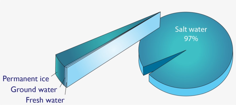 Distribution Of The World's Water - World Water Distribution Pie Chart ...