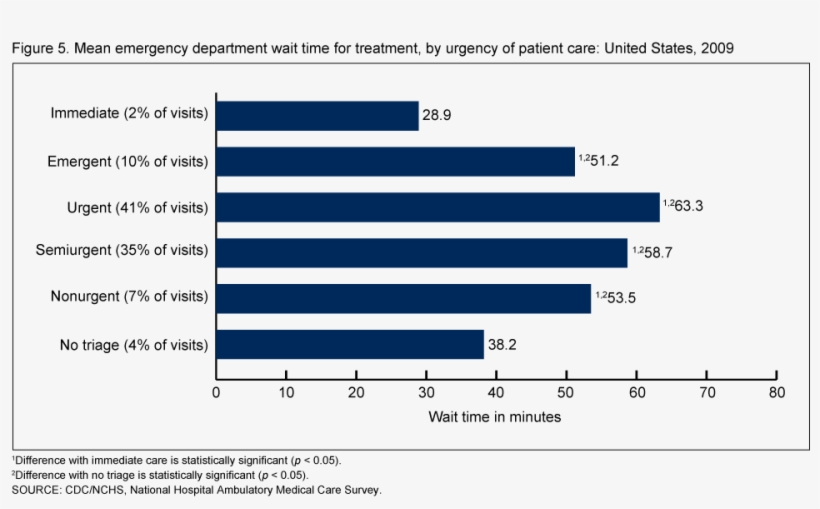 Waiting Time Statistics Transparent PNG - 960x550 - Free Download on ...