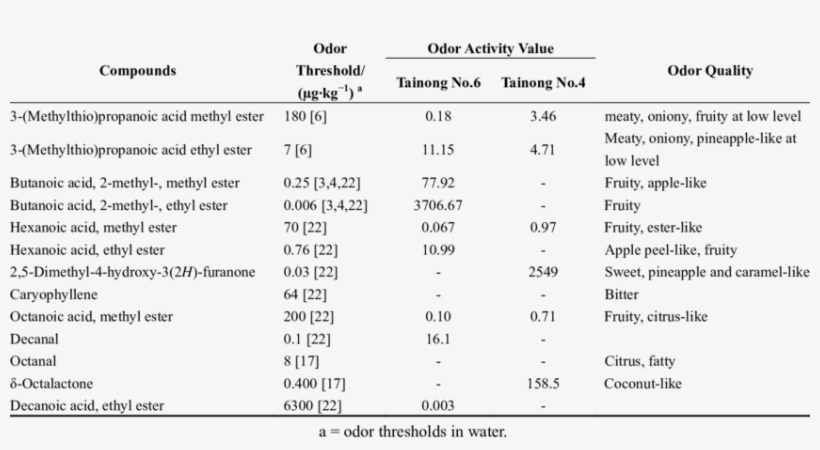 The Characteristic Aroma Compounds And Odor Activity - Odour Activity ...