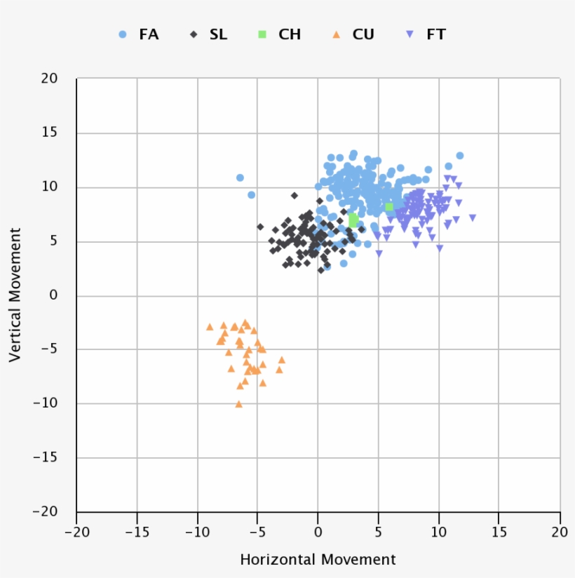 Chart Showing Vertical And Horizontal Movement On All - Diagram ...