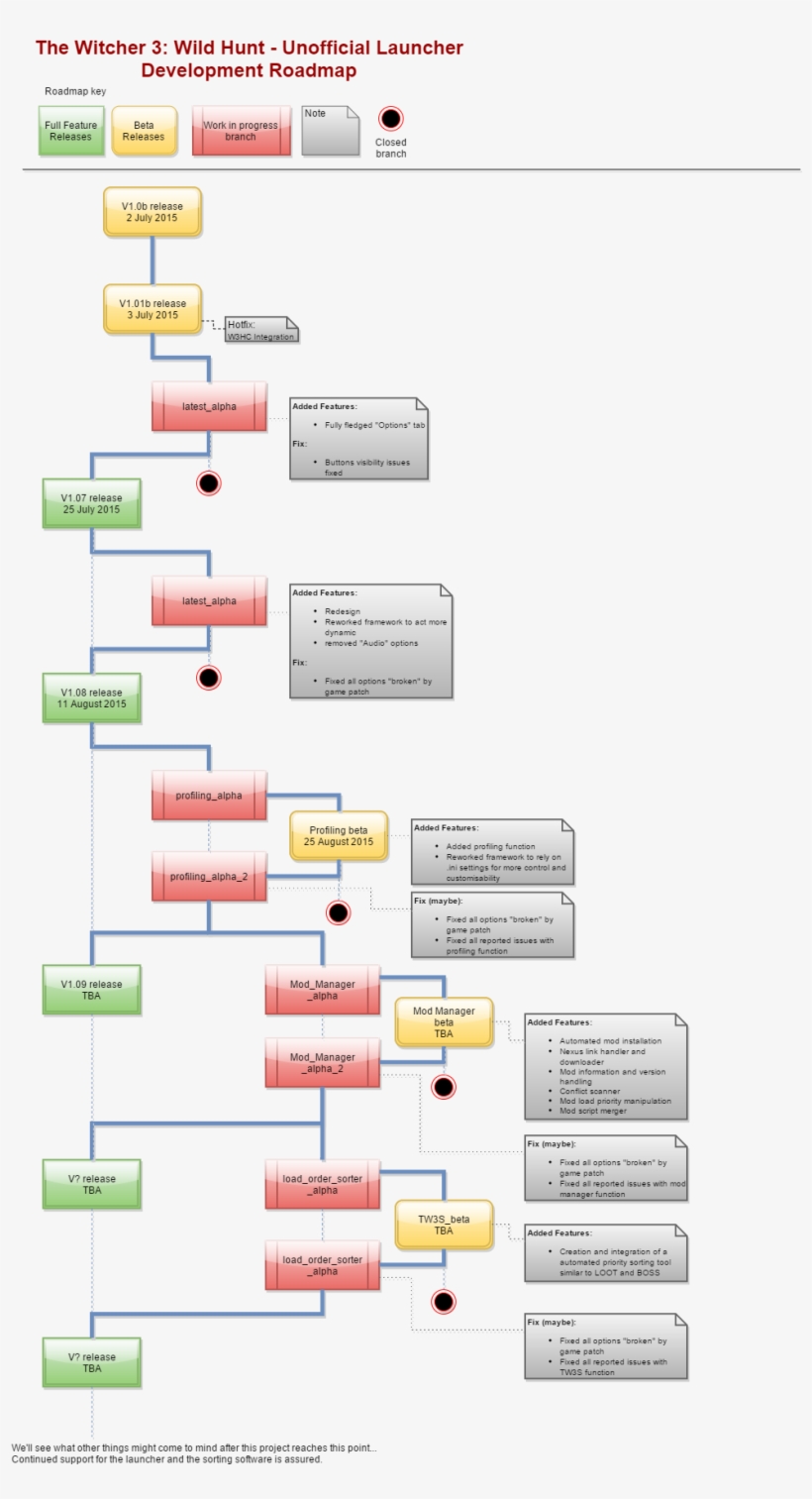 [size= 2]contact[/size] - Witcher 3 Flowchart Transparent PNG ...