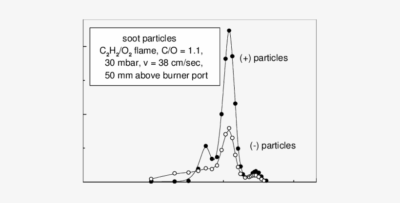 Size Distribution Of Charged Soot Particles In Acetylene/oxygen ...