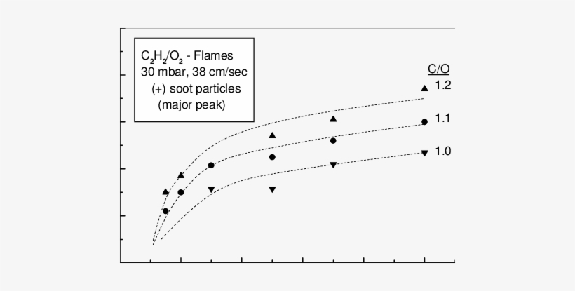 Growth Of Charged Soot Particles In Acetylene/oxygen - Diagram ...