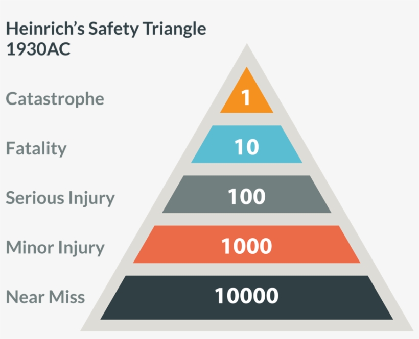 What Are We Going To Do About Fatalities - Heinrich Safety Triangle ...