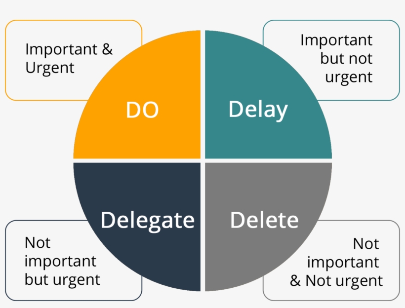 You Have To Evaluate Each Task - Do Delay Delegate Delete Transparent ...