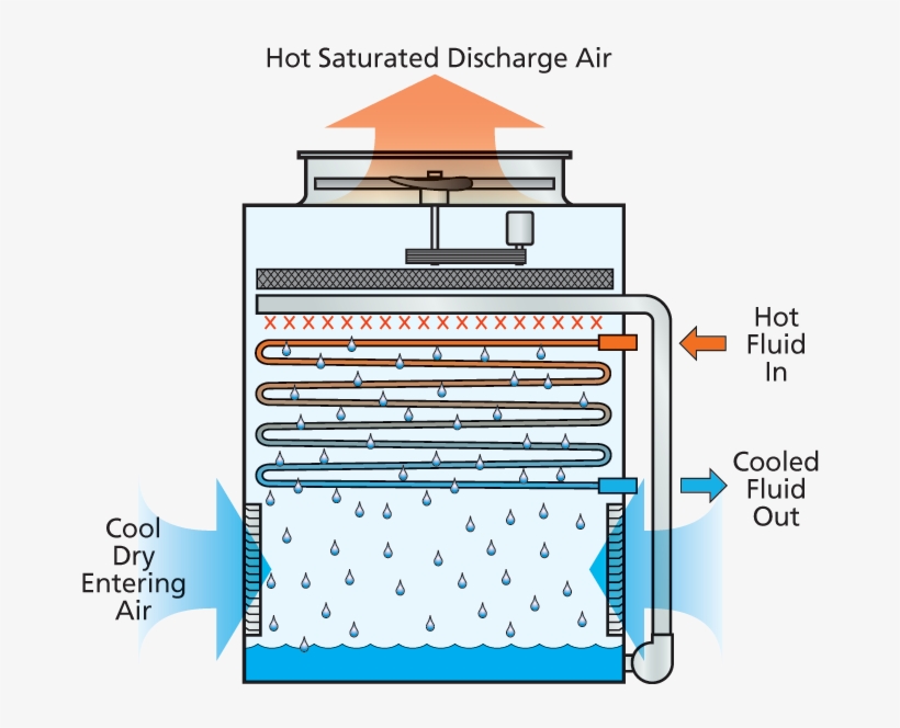 Atwb Pofo - Evaporative Condenser Transparent PNG - 674x584 - Free ...