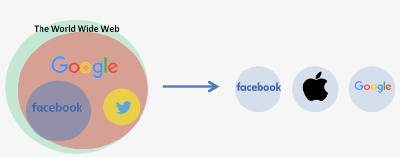 The Transformation Of The World Wide Web - World Wide Web Transparent ...