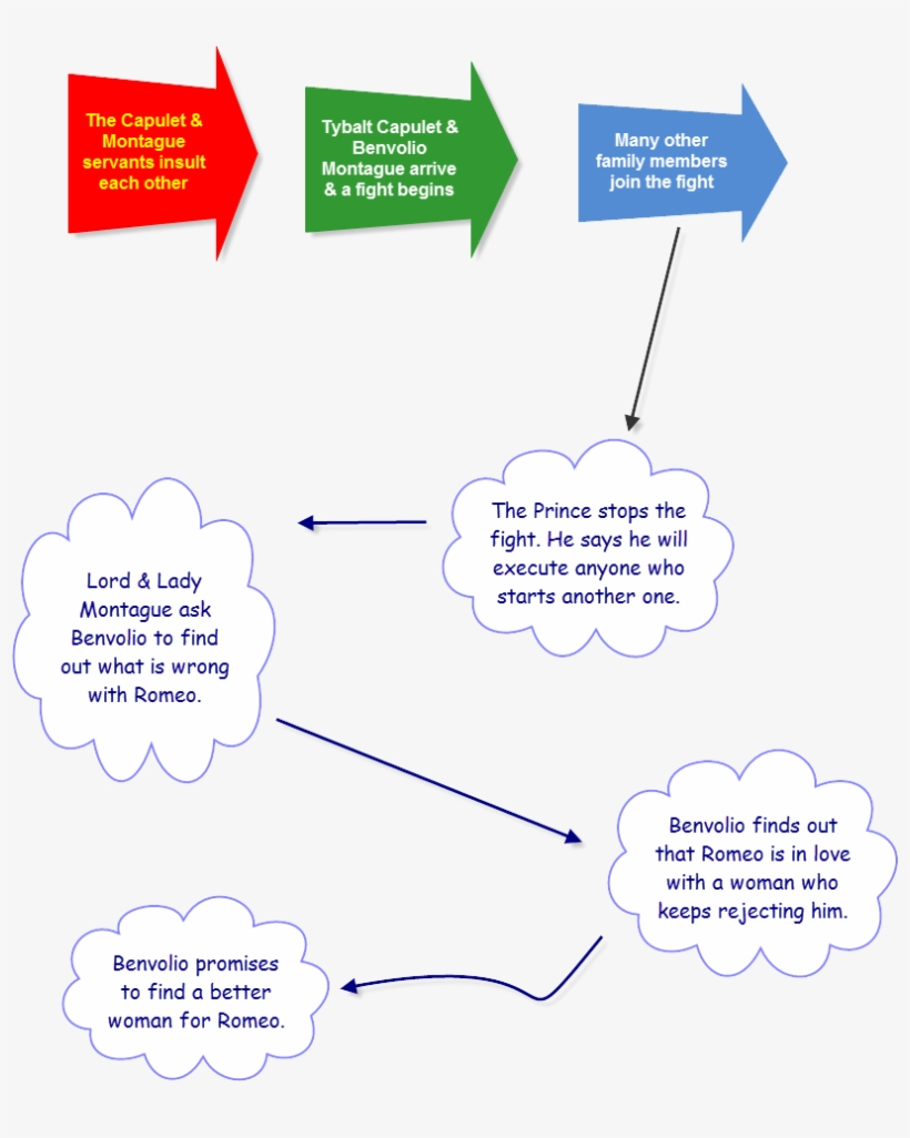 Romeo And Juliet Fight Scene Act 1