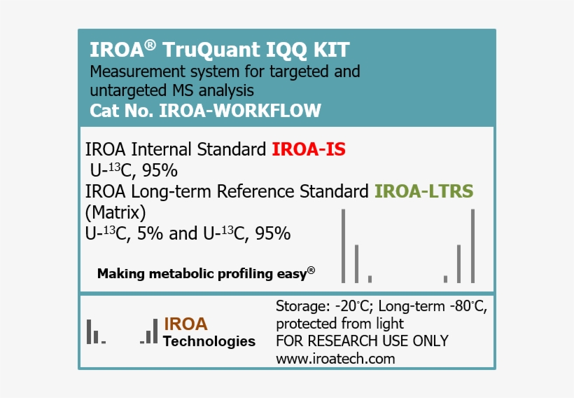 Internal Standards To Make Accurate Biological Measurements - Iroa Technologies Transparent PNG ...