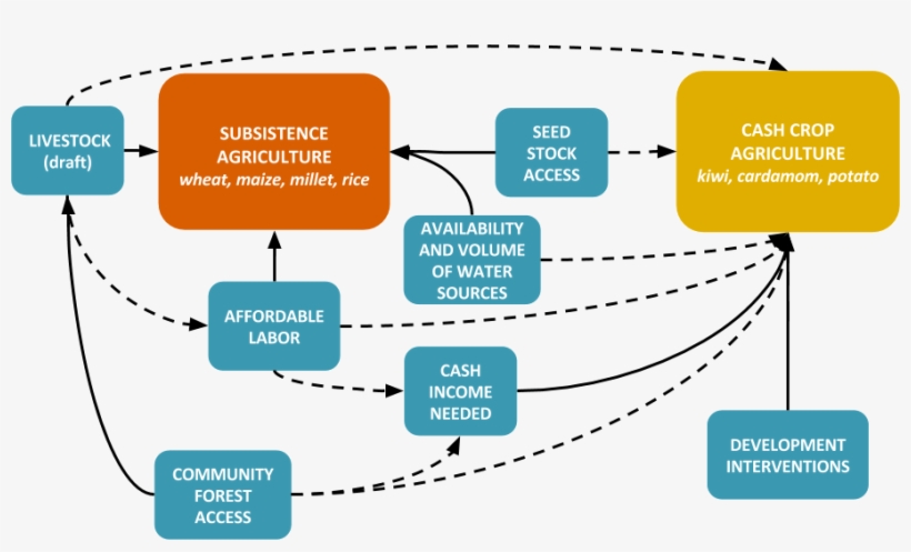 Schematic Showing Relationships Between Inputs Outputs System