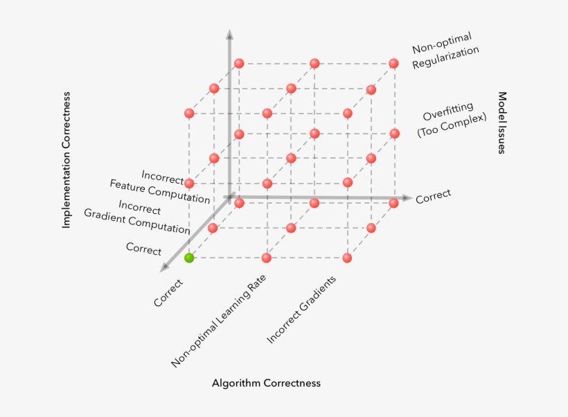 Only When Everything Is Correct Will You Get Positive - Machine ...