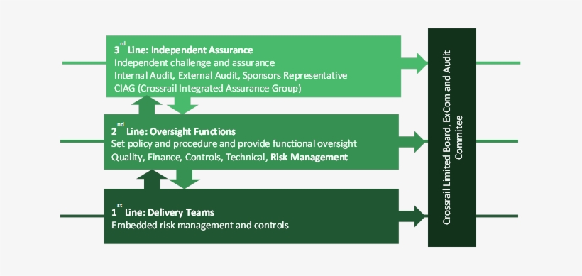 1h 005 Fig 02 Assurance Three Lines Of Defence - 3 Lines Of Defence ...