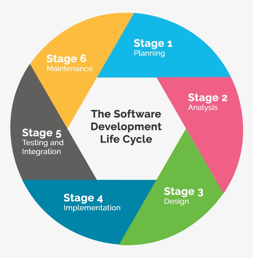 Project Life Cycle - Software Transparent PNG - 800x767 - Free Download ...