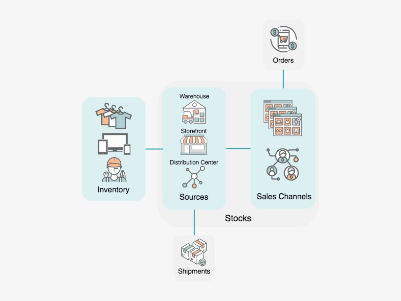Multi Source Inventory Management In Magento - Illustration Transparent ...