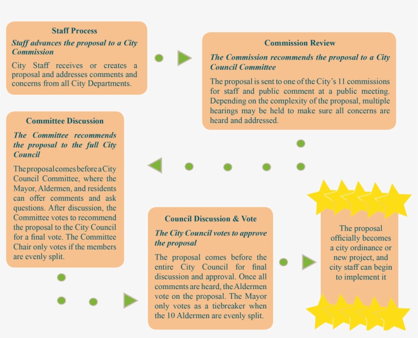 Approval Process - Amber Transparent PNG - 2388x1787 - Free Download on ...