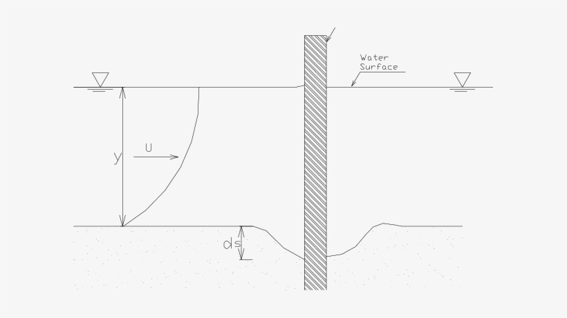 Definition Sketch Of Bridge Pier Scour Iii - Diagram Transparent PNG ...