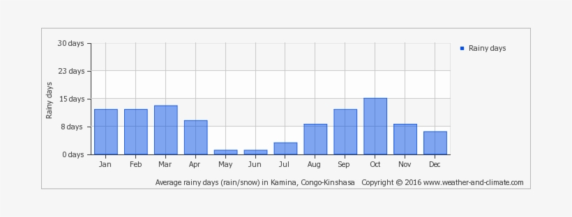 Average Rainy Days In Kamina, Congo-kinshasa Copyright - South Sudan ...