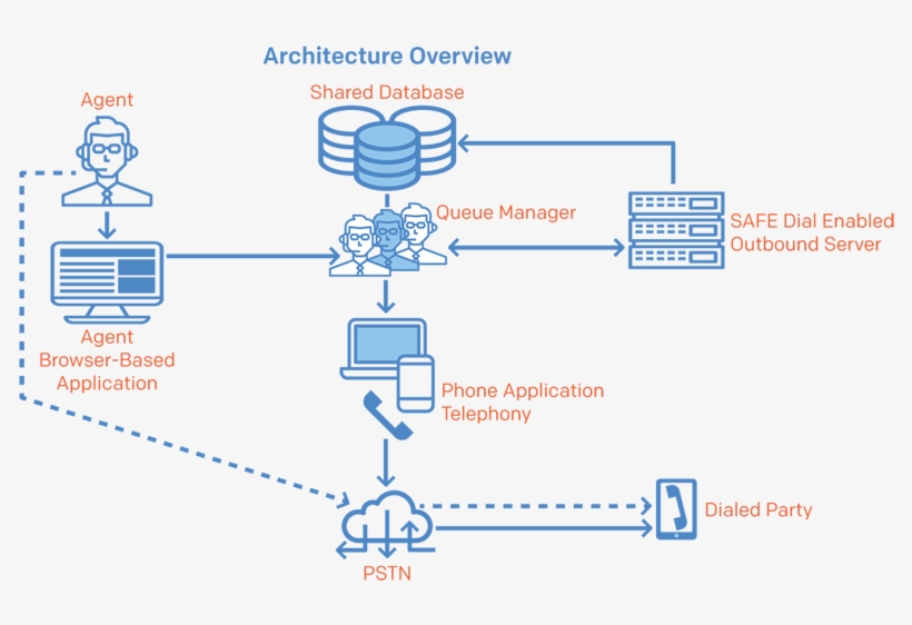 Safe Dial - Tcpa Compliant - Telephone Consumer Protection Act Of 1991 ...
