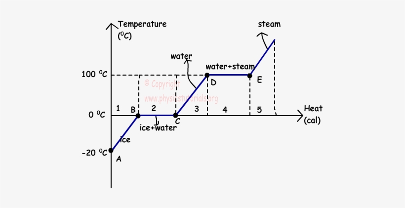 Phase Change Diagram For Water Transparent PNG - 511x347 - Free ...