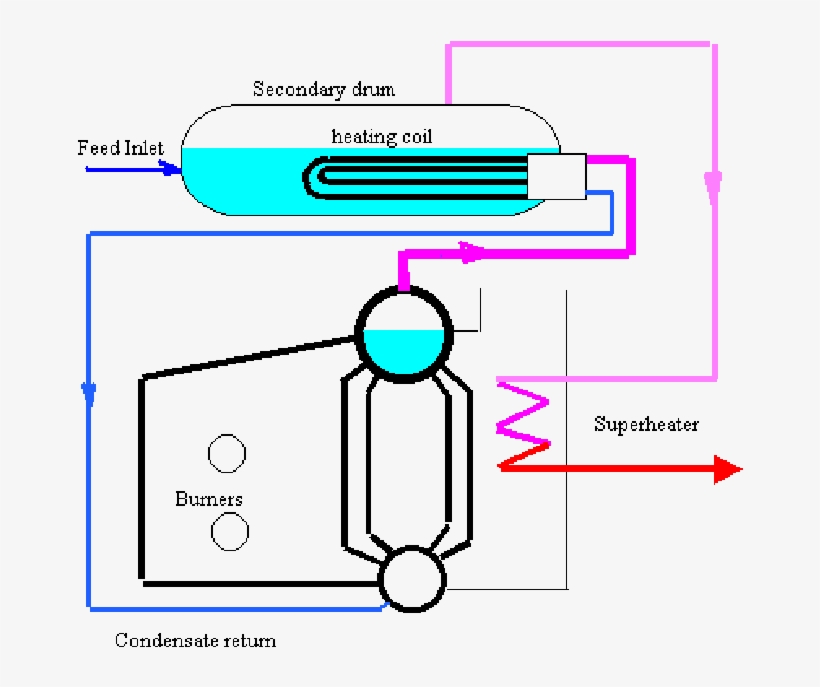 The Steam Generated By The Main Boiler Heats Water - Diagram ...
