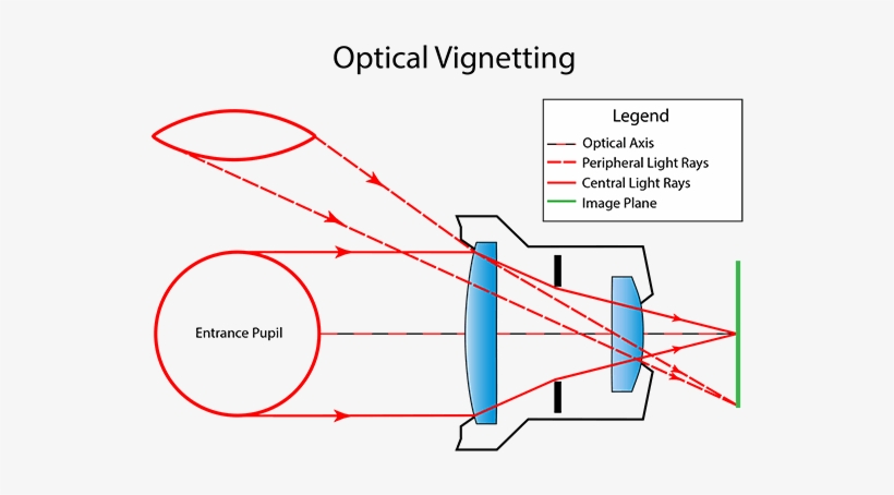 What Is Vignetting - Vignetting Optics Transparent PNG - 550x400 - Free ...